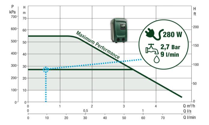 DAB Esybox Mini 3 variable speed booster pump